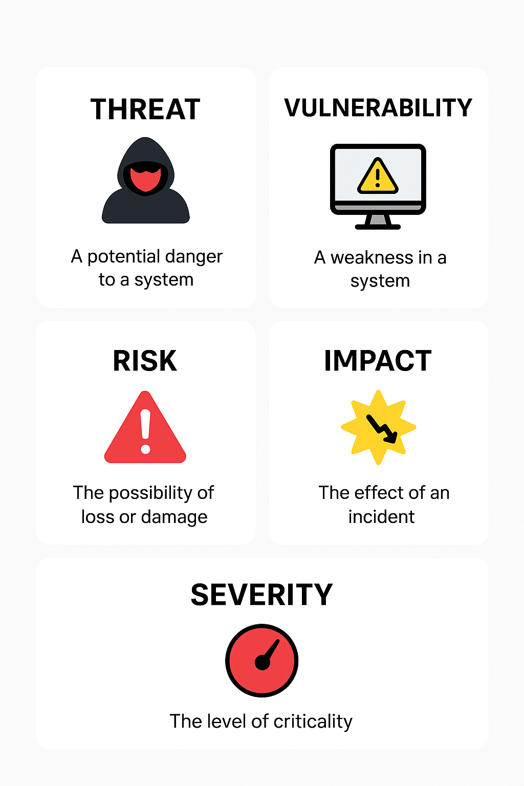 Threat, Vulnerability, Risk, Impact, Severity & CVSS | by Aurelliafarah ...