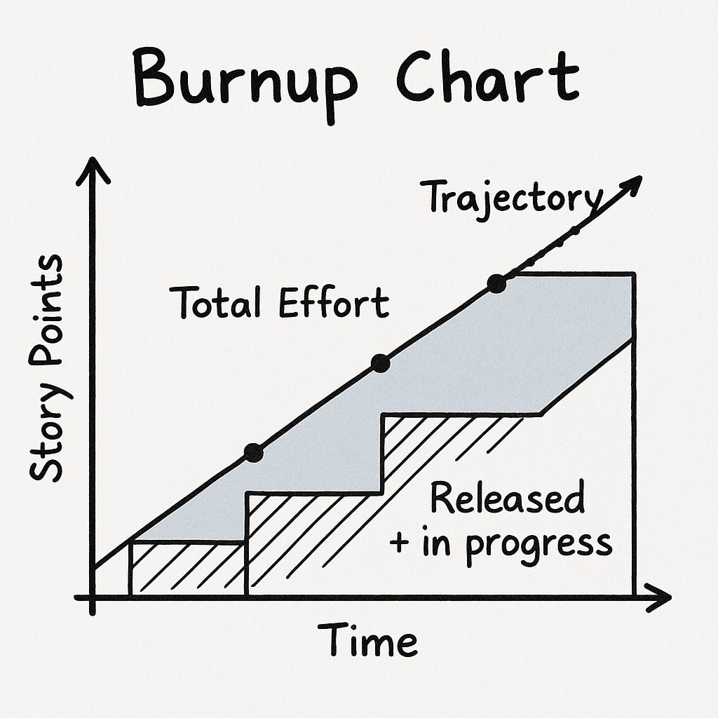 How a Burn-Up Chart Helped Me Track Delivery and Navigate Scope Creep ...