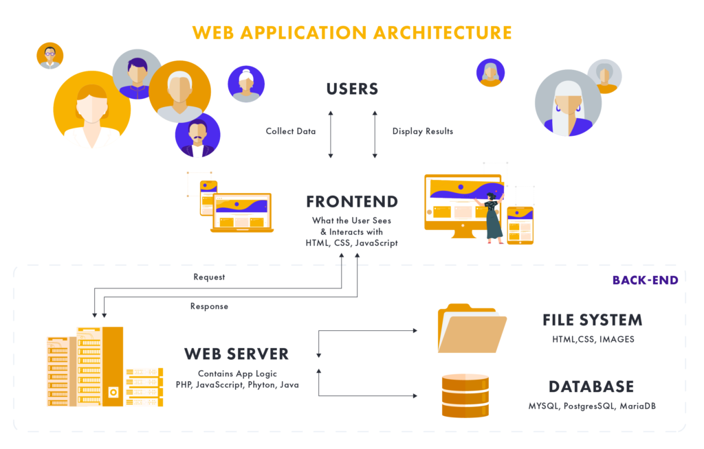 Integrating the Gemini API with Frontend Applications Using CI/CD | by ...