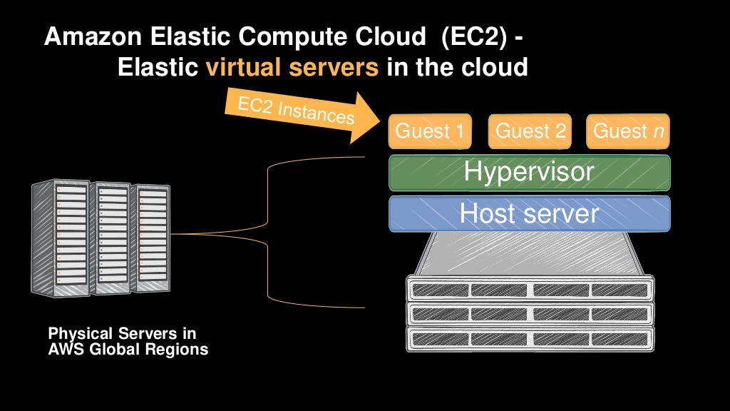 Learning Amazon Web Services. Basics of cloud computing in general ...