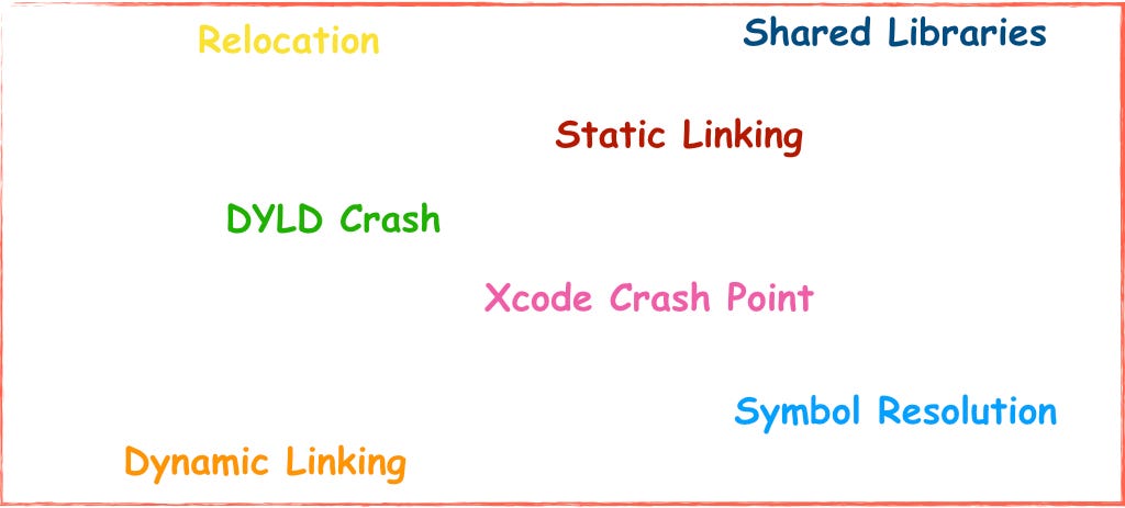 DYLD, Symbol not found. Let us revisit dynamic linking and then… | by Jean-David Morgenstern-P ...