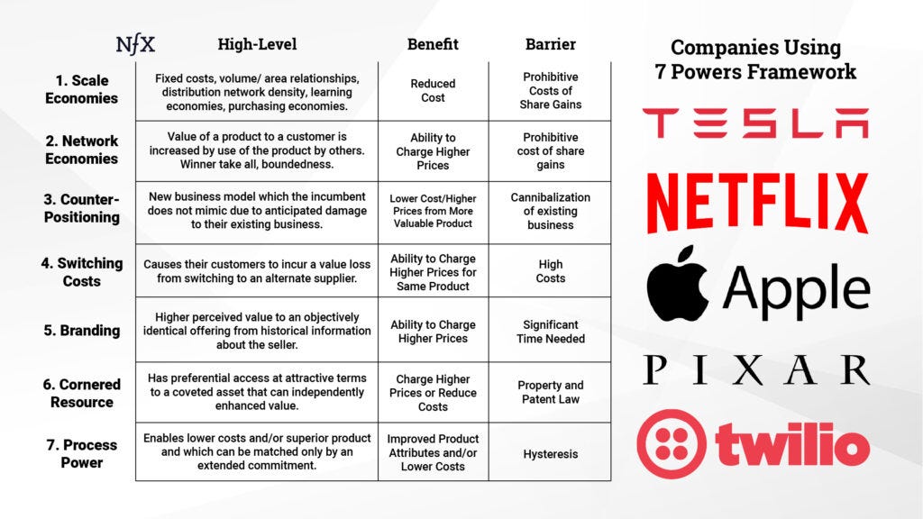 (105)7 Powers: The Foundations of Business Strategy — A Book Summary ...