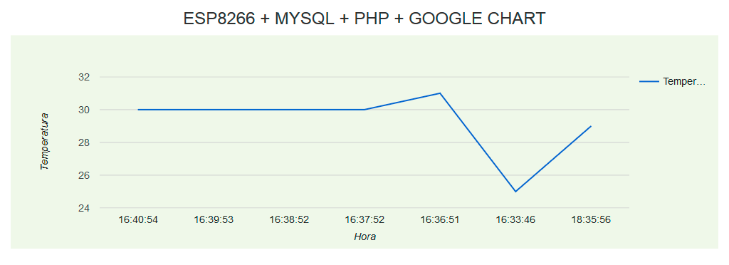 [Tutorial] ESP8266 + MYSQL + PHP + GOOGLE CHARTS — Versão 2 | by Guilherme Lirio Tomasi de ...