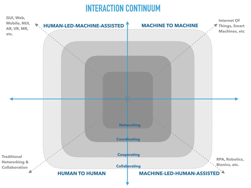 Interaction Continuum — Radar for Digital Transformation | by ...