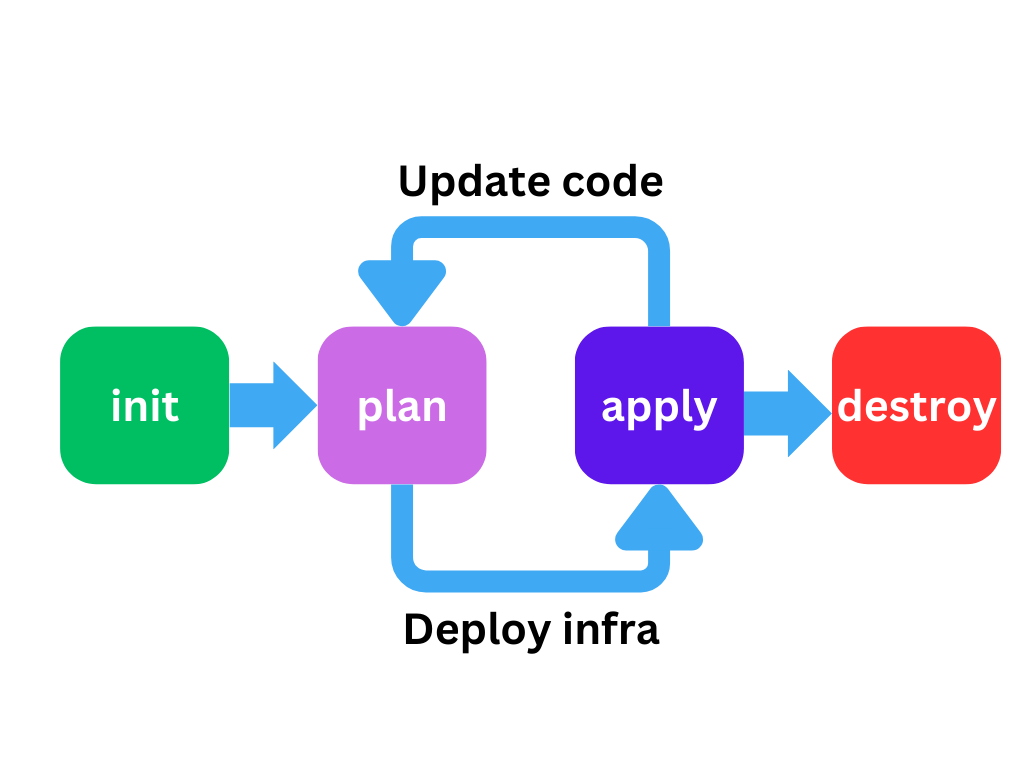 Terraform Workflow for AWS resource Creation and Update | by Keep it ...