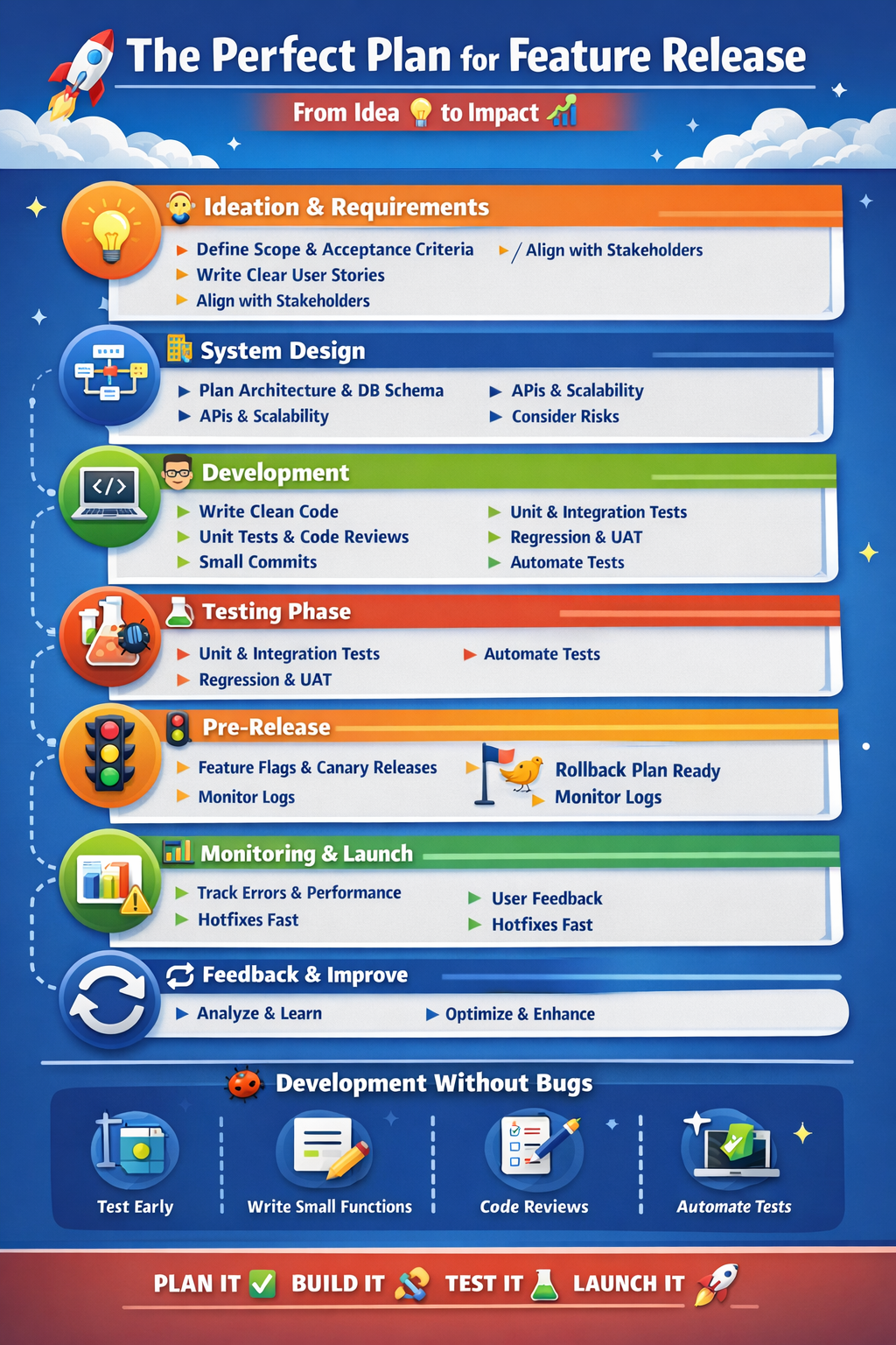 🚀 The Perfect Plan for Feature Release | by Lakhveer Singh Rajput ...