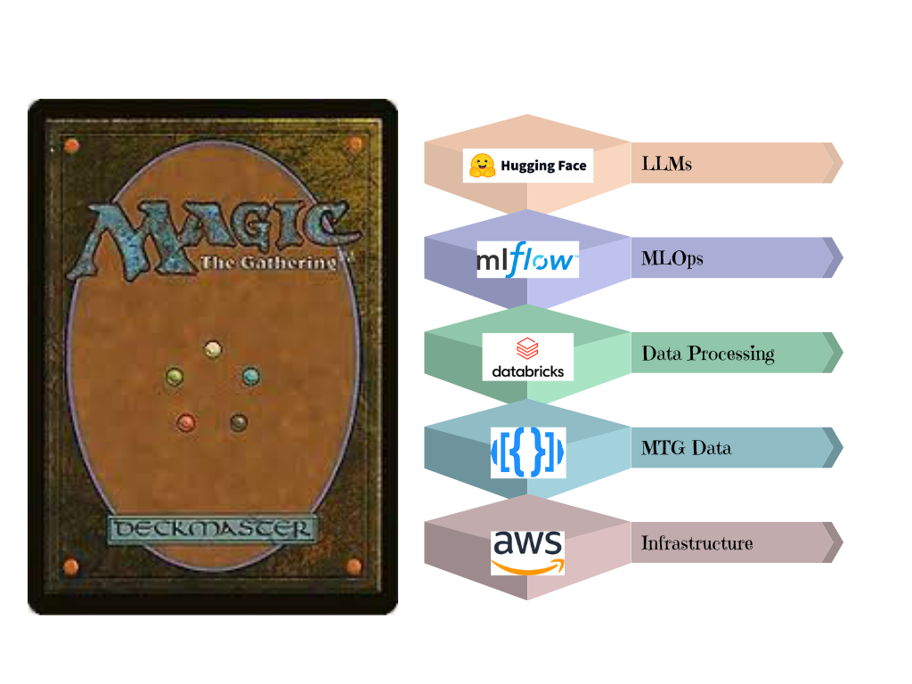 Predicting Magic the Gathering’s Card Power Using LLMs | Data Surge ...