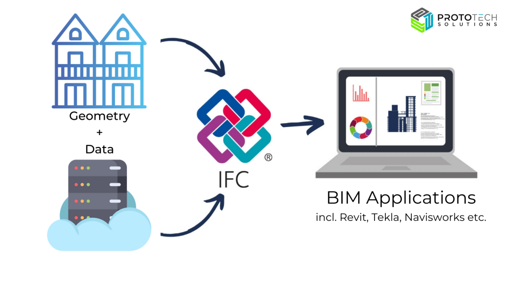 Exploring IFC Files: Benefits, Characteristics, and Key Elements | by ProtoTech Solutions | Medium