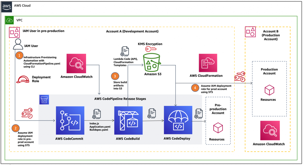 AWS CI/CD: Revolutionizing Software Delivery with AWS CodePipeline | by Yakuphan | Medium