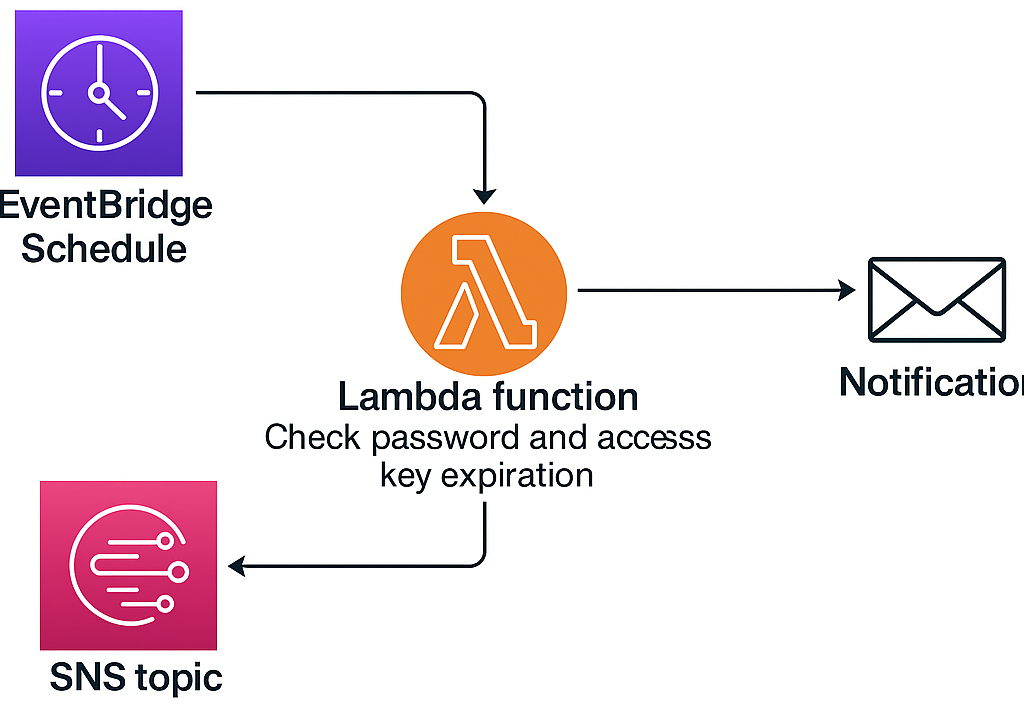 Automating IAM User Password & Access Keys Expiry Notification Using ...