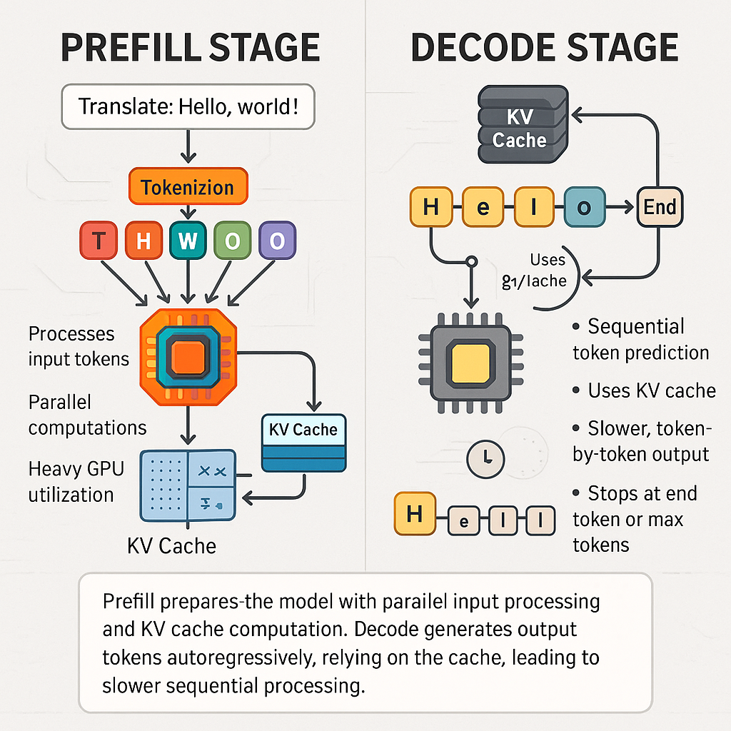 Understanding the Two Key Stages of LLM Inference: Prefill and Decode ...