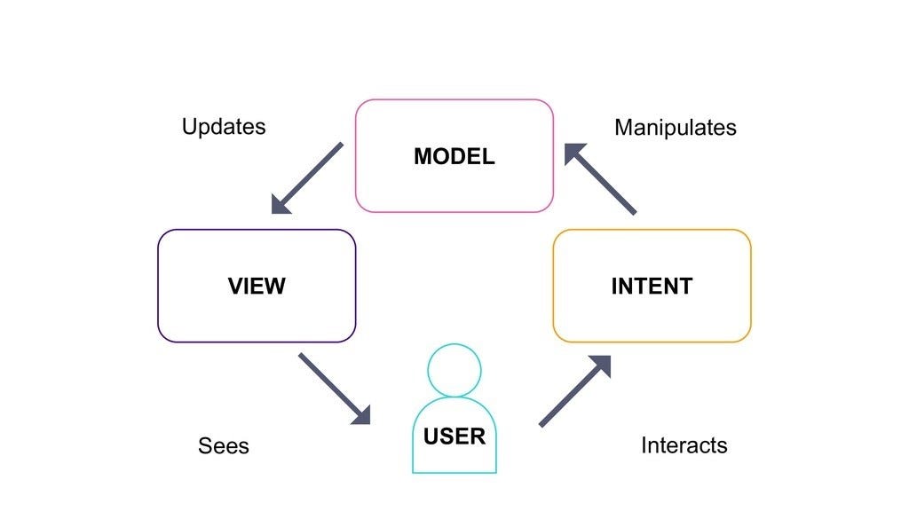 Implementing Mvi Architecture In Flutter With Freezed Scalable Maintainable And Type Safe