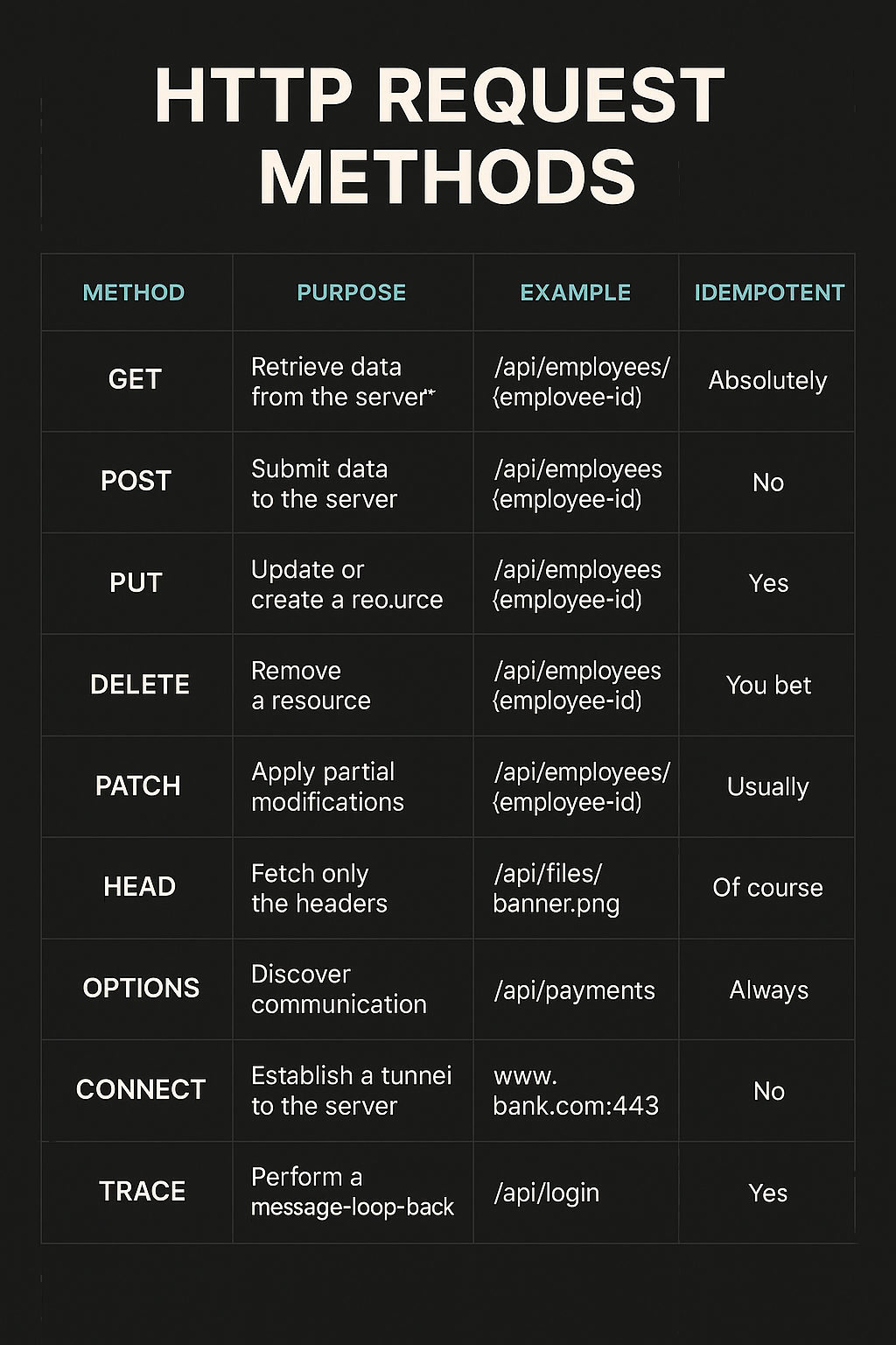 How to choose the correct HTTP method: A Backend Developer’s Guide | by Aayushi Chourasiya | Medium