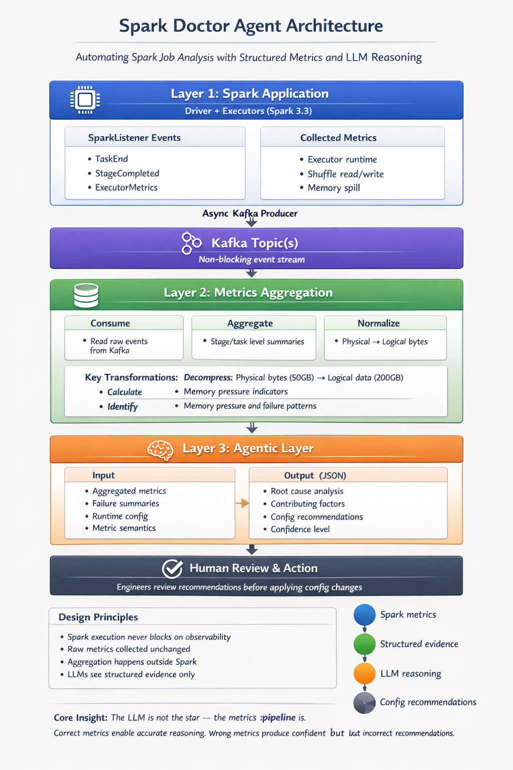 Part 1:Build Your First Spark Debugging & Optimization Agent | by Anup ...