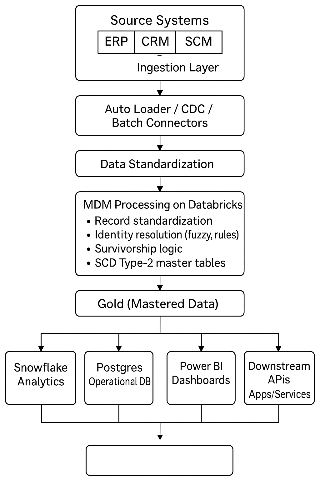 Modern MDM on Databricks: How The Lakehouse Removes Data Silos | by ...