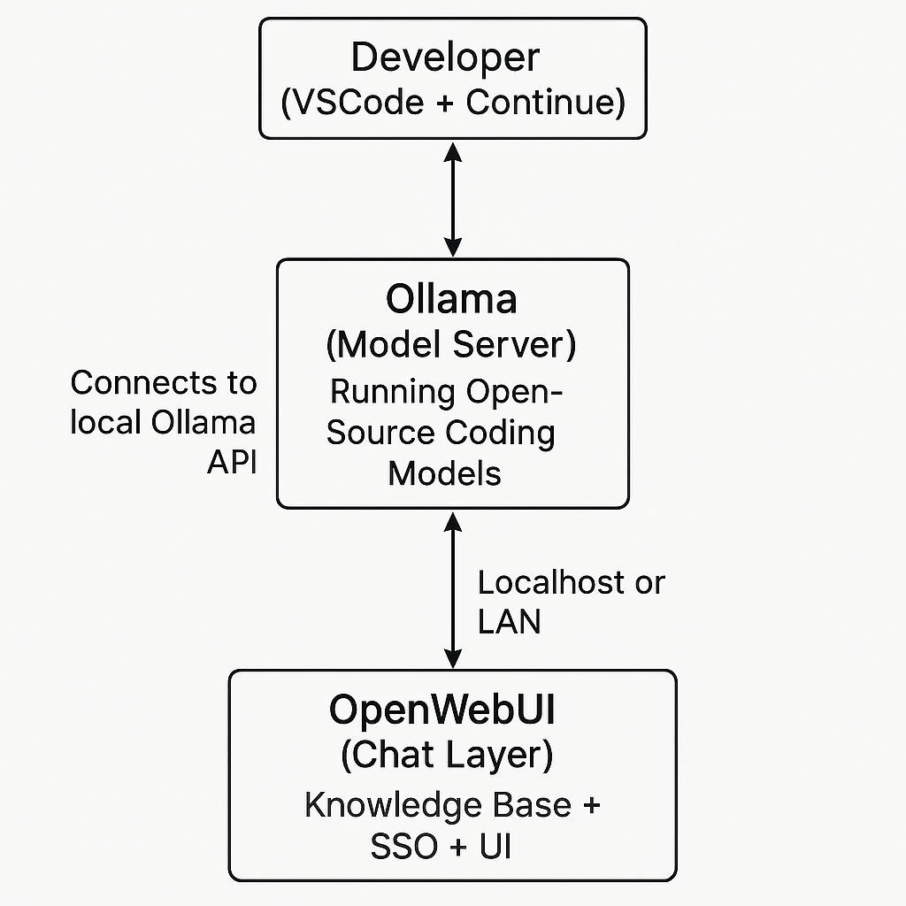 Building a Secure Local AI Stack: Ollama + OpenWebUI + Continue for Local AI-Assisted ...