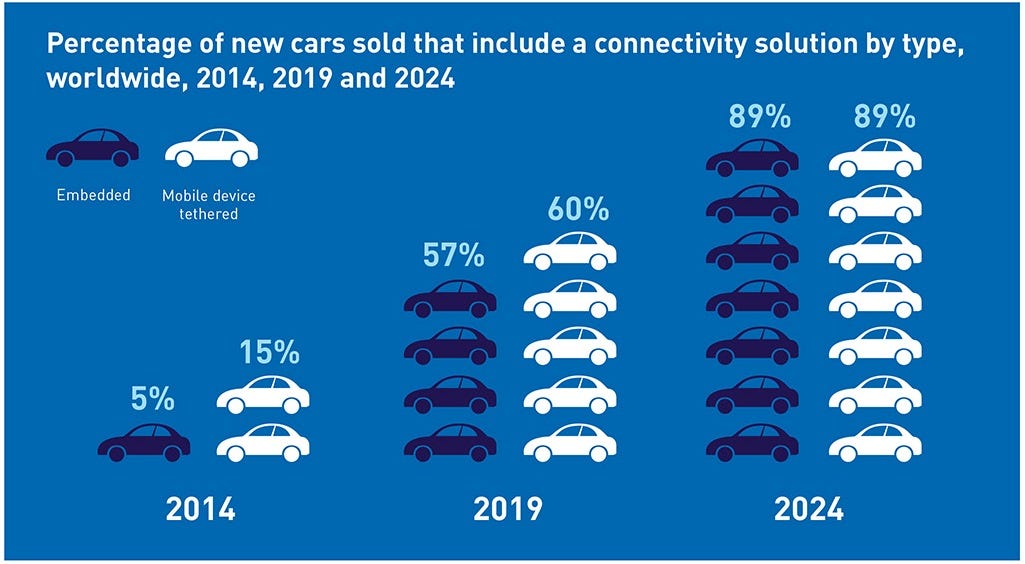 Connecting with Connected Cars. Our last few months have been about ...