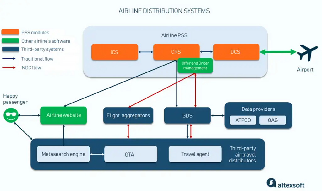 Global Distribution Systems 101: Understanding GDS Role in Air Travel | by AltexSoft Inc | May ...