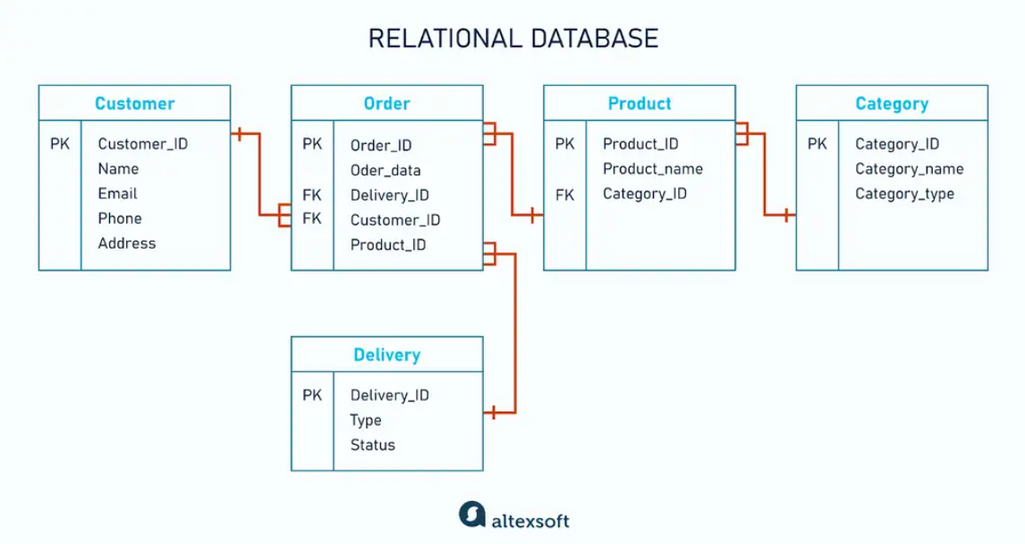 Structured vs Unstructured Data Explained with Examples | by AltexSoft Inc | Medium