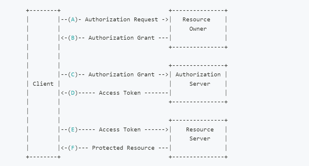 Getting OAuth 2.0 Tokens with Postman/Apidog: Ultimate Guide for API Developers | by Roobia ...