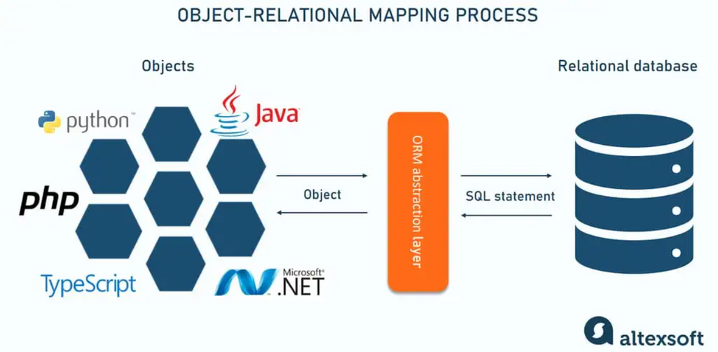 Mastering Database Development in the Backend: ORM Best Practices from ...