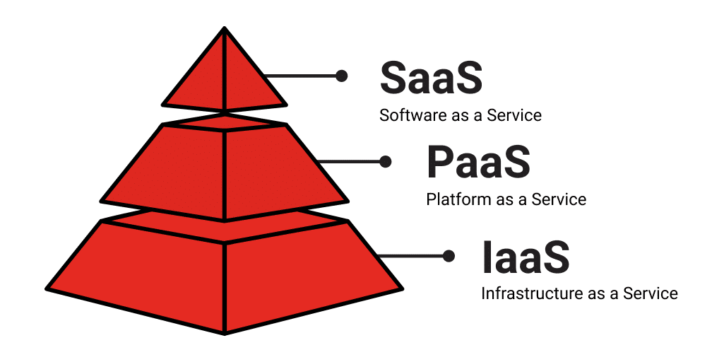 Getting the most out of IaaS, PaaS, and SaaS | by Travor House ...