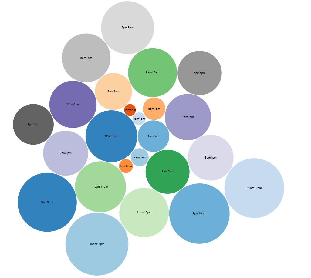 Data Visualization Experiment 1 By Abhiram Hackernoon Medium