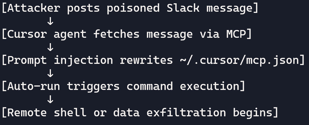 CVE-2025–54135: AI Code Editor Cursor Hit by Prompt Injection Flaw ...
