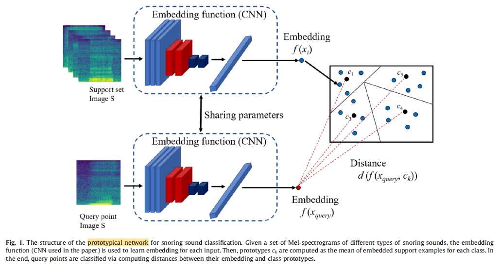 Brief Review — Automatic Classification Of Snoring Sounds From