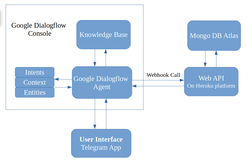 How I Built a COVID-19 Chatbot Using Google Dialogflow | by Murali Ambekar | Medium