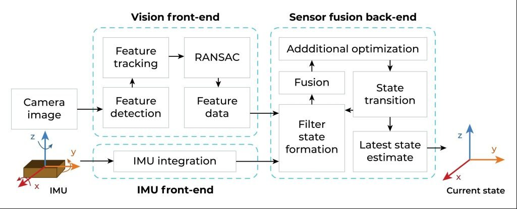Visual-Inertial Odometry (VIO): Kameralar ve IMU ile GPS’siz Konumlama ...