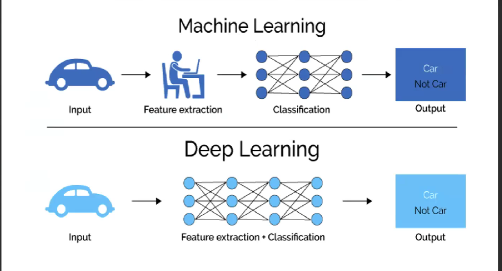 Deep Learning. Deep Learning VS Machine Learning | by Yashwanth Reddy ...