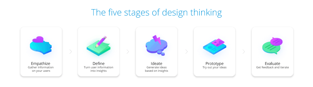 How Design Thinking and Agile work together with a real-time example ...
