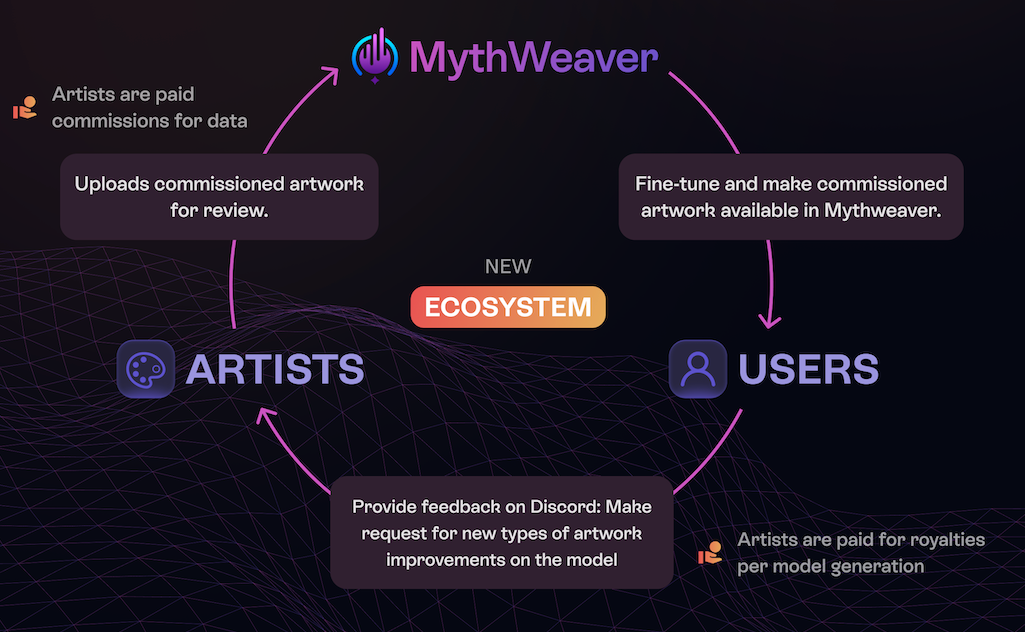 MythWeaver Ethics Updates— A new AI-Artist ecosystem | by Megan Agathon ...