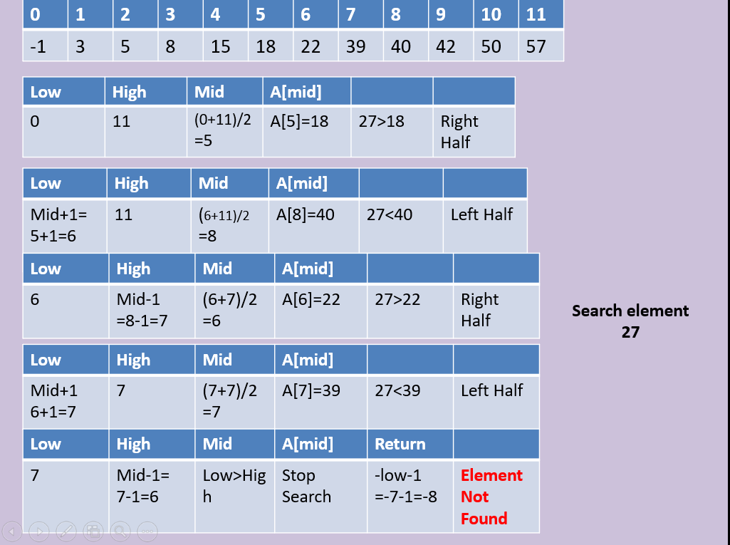 Binary Search In Java. Locates a target value in a sorted… | by Nandini ...