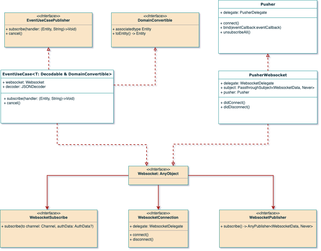 Refactoring An Ios Application Based On Clean Architecture Principles By Uncle Bob — Websocket