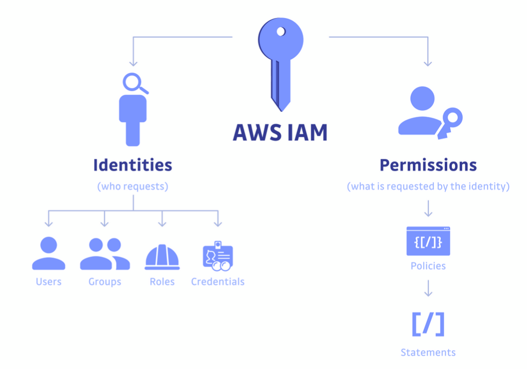 Basics of AWS IAM. When you start working with AWS, you’ll… | by Ihona ...