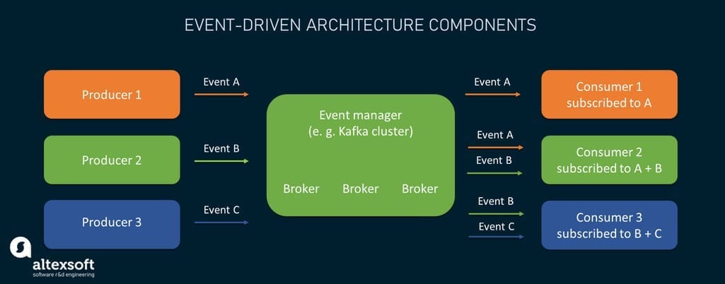 Event-Driven Architecture Pattern: Understanding Software Architecture ...