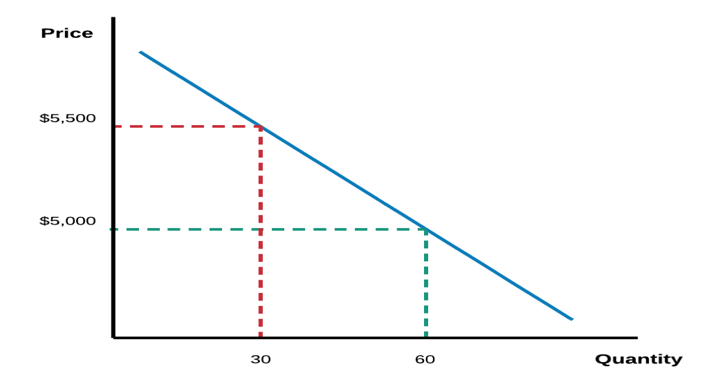 A Graph Of Demand Example