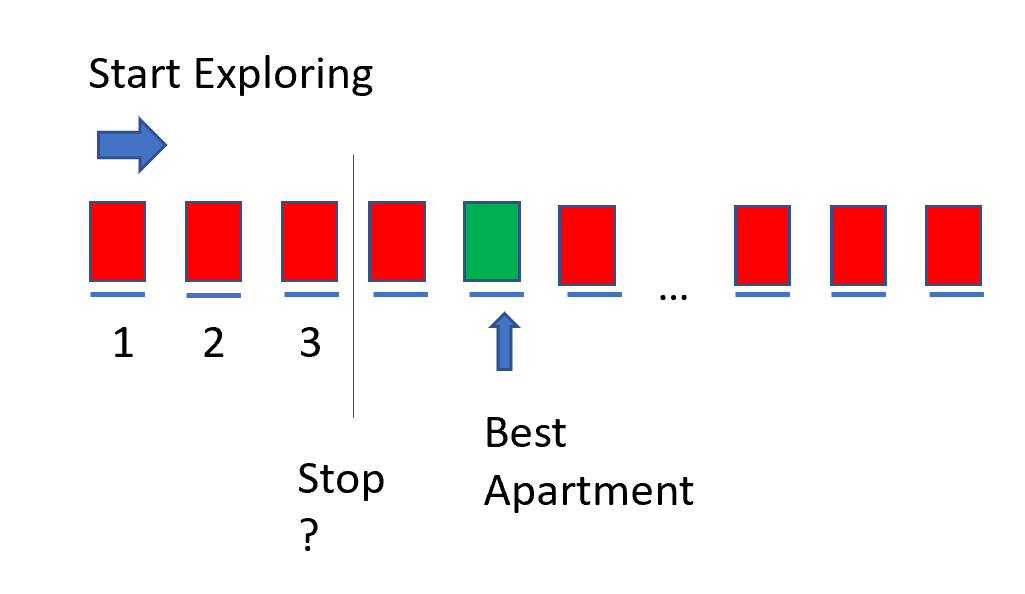 An Algorithm to Live By. The 37% Rule | by Christian Zuniga | Towards ...