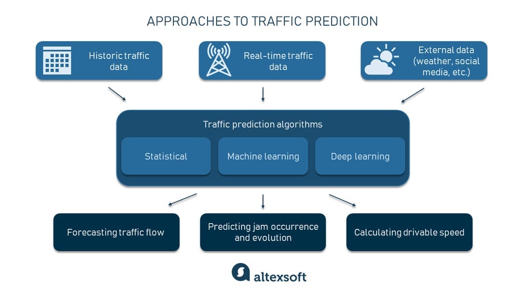 Blog Post: Comparing Deep Learning Models with Traditional Traffic ...