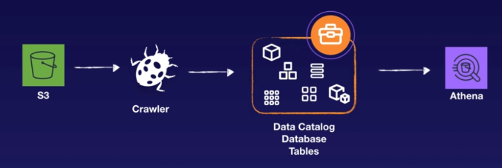 AWS — Athena — Lab. Precondition: S3 already have user data… | by JOHN ...