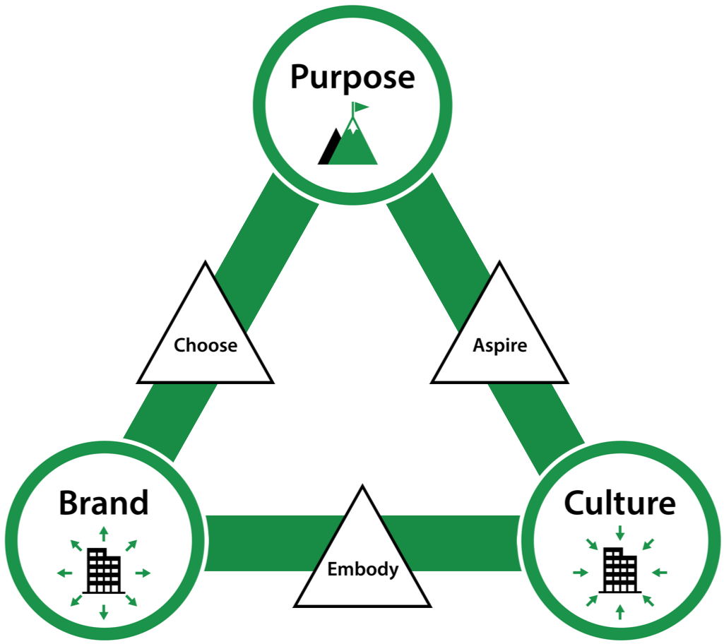 The relationship between purpose, brand, and culture. | by Telosity ...