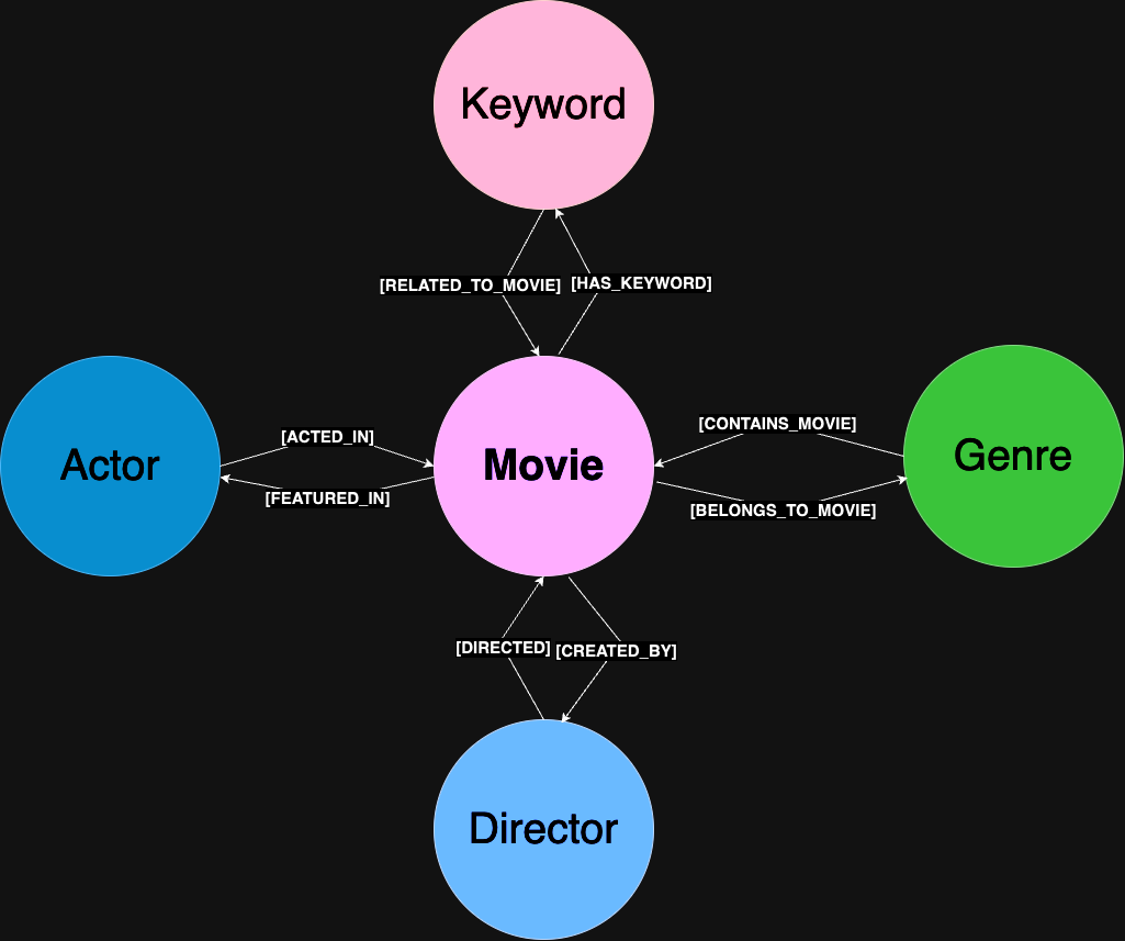 Building a Graph-Based Movie Recommendation System Using Neo4j and Python | by Manav Israni | Medium