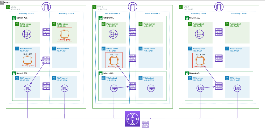 Aws Networking Part — 06 Transit Gateway By Abhishek Ranjan Apr 2024 Medium