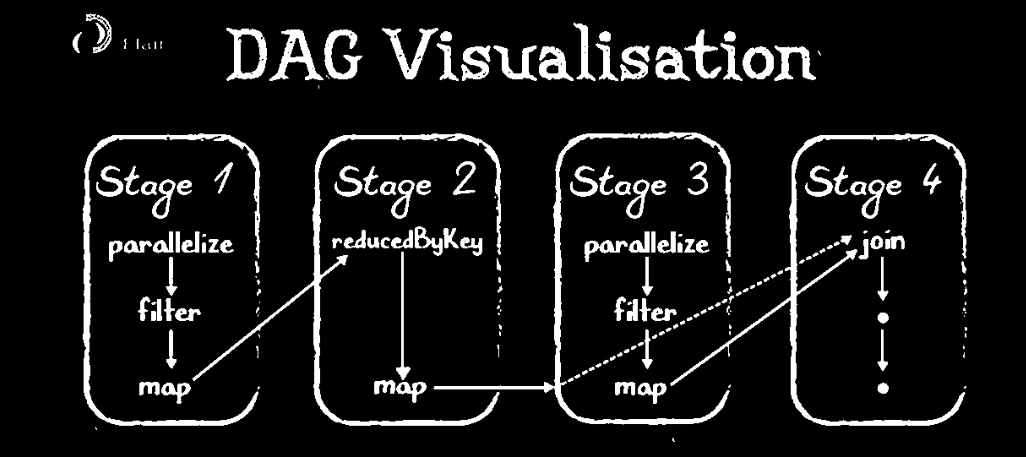 Apache Spark DAG Explained: How Directed Acyclic Graphs Optimize Big ...