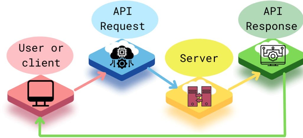 Relation between HTTP, HTTPS, and APIs | by AARAV SHUKLA | Medium
