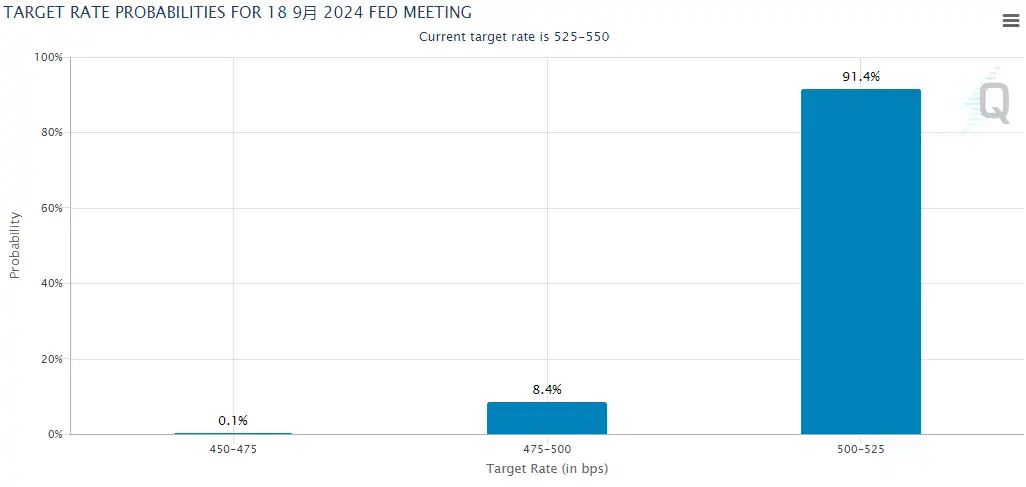 The market has finally fully priced in the Fed’s interest rate cut in ...
