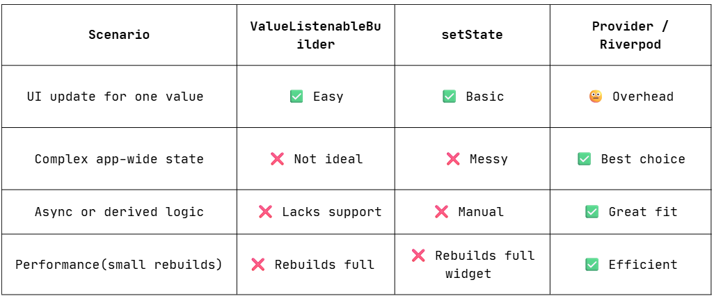 Understanding Flutter ValueListenableBuilder and ValueNotifier(With ...