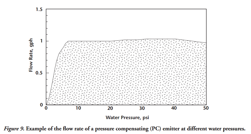 Low Pressure Drip Irrigation: A Homemade Investigation | by Evan ...
